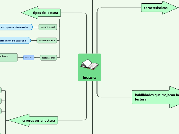 lectura - Mind Map